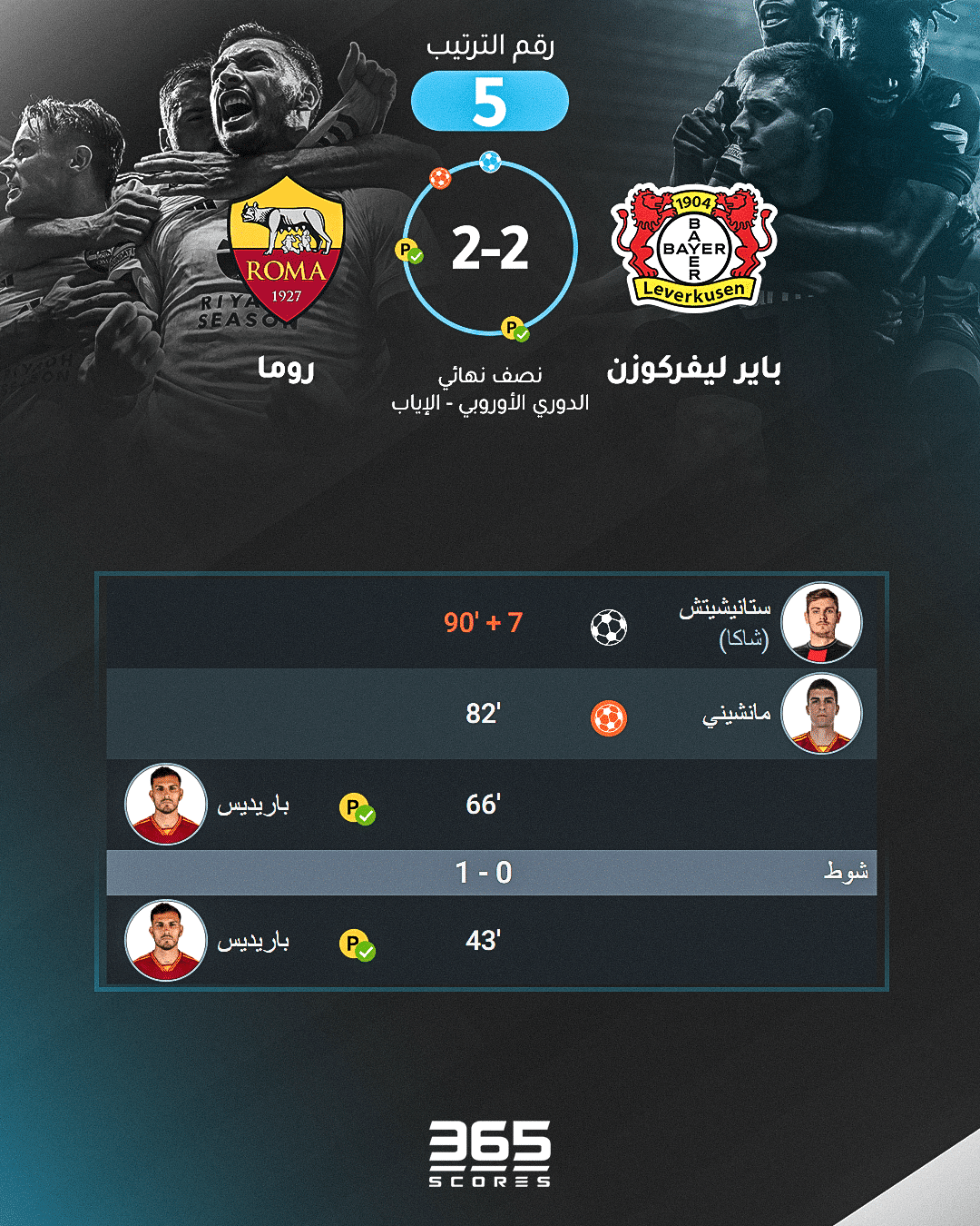 أفضل 5 مباريات في موسم 2023/2024 باختيار 365Scores - 365Scores